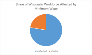 Elevating the Minimum Wage, in Wisconsin and the Nation | Econbrowser