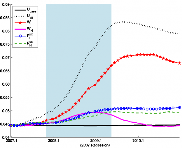Unemployment dynamics | Econbrowser