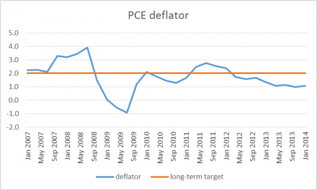 Is the Fed near its target? | Econbrowser