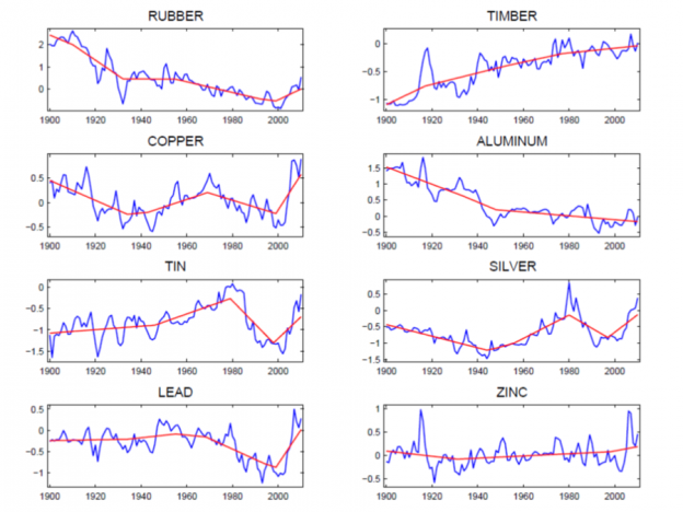 Commodity prices and resource scarcity | Econbrowser