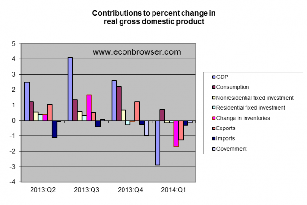 Current economic conditions | Econbrowser