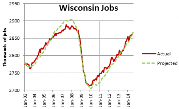 Has Wisconsin Employment Growth Really Been Normal over the Last Four ...