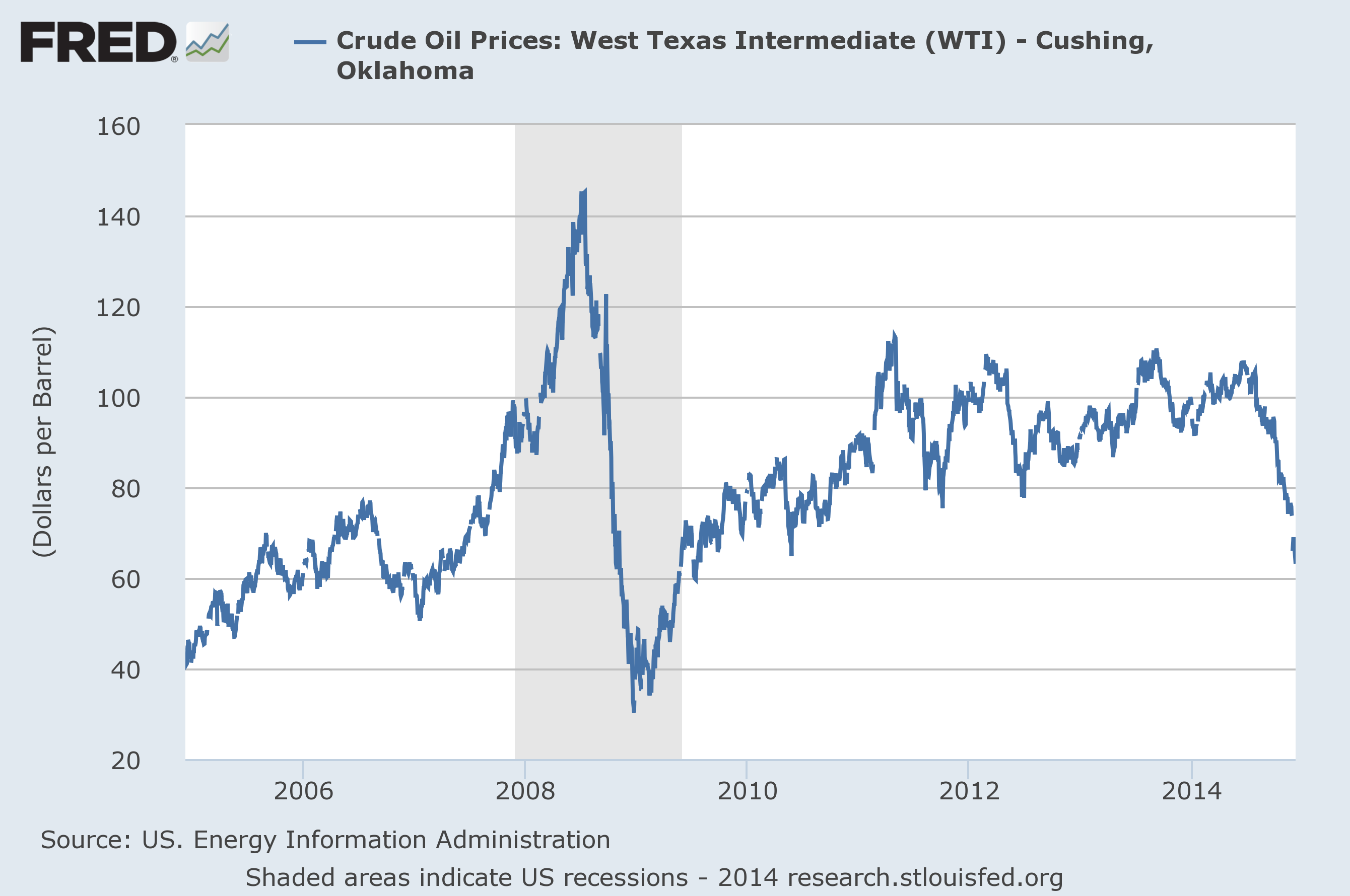 Oil Prices As An Indicator Of Global Economic Conditions Econbrowser