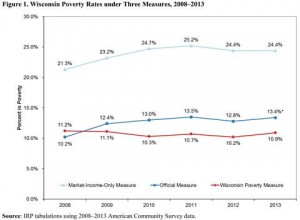 Trends in Poverty in Wisconsin | Econbrowser