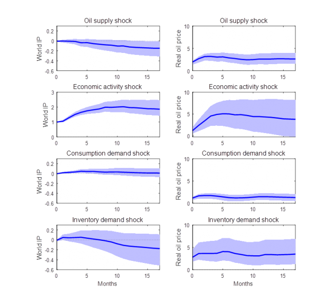 Economic effects of shocks to oil supply and demand | Econbrowser