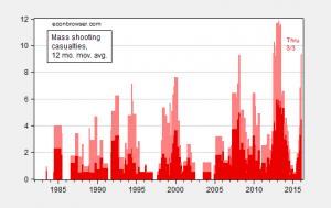 Mass Shooting Statistics, 3/3/16 | Econbrowser