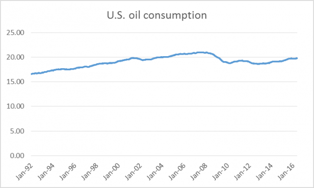 Trends in oil supply and demand | Econbrowser