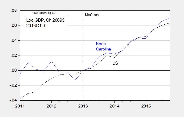Contextualizing the North Carolina Experience | Econbrowser