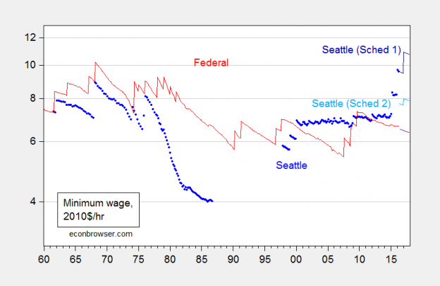 The Seattle Minimum Wage Increase: Disaster or Not? | Econbrowser
