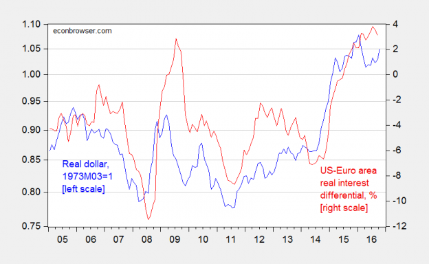 Further Dollar Appreciation? | Econbrowser