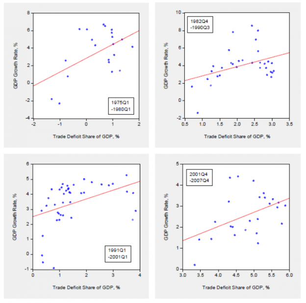More on the Trade Deficit and Economic Growth | Econbrowser