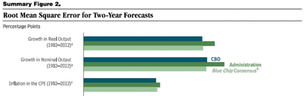 Noted Forecaster Sean Spicer on CBO Projections | Econbrowser