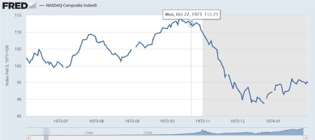 Stock Prices around October 20, 1973 (The Saturday Night Massacre ...