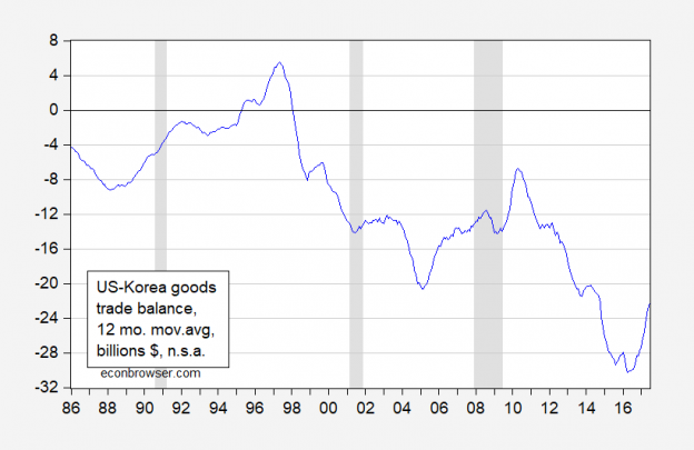 US Withdrawal from KORUS Free Trade Agreement? | Econbrowser