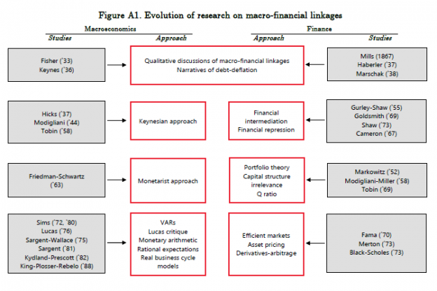 Best Schematic Ever: Financial Frictions in Macro/Finance | Econbrowser