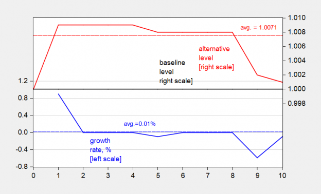 No Retraction: TCJA Average Growth Acceleration = 0.01-0.02% | Econbrowser