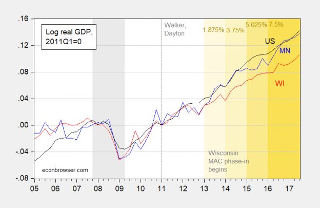 Wisconsin GDP since Walker | Econbrowser