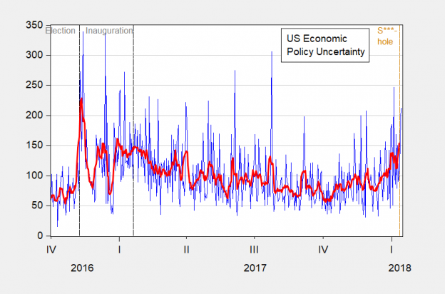 Economic Policy Uncertainty on the Rise | Econbrowser