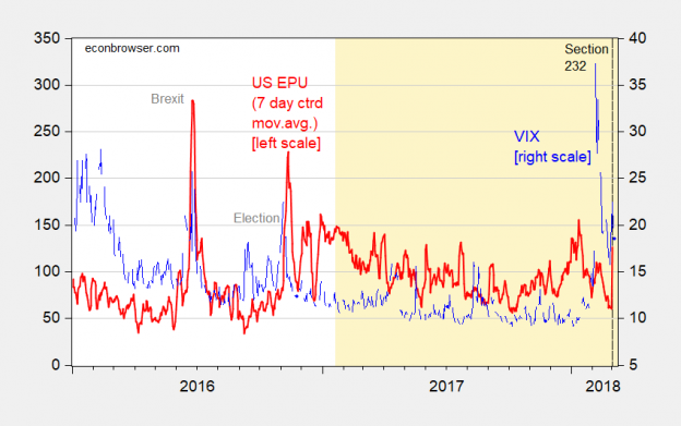 Economic Policy Uncertainty and Risk Indices: March 5, 2018 | Econbrowser