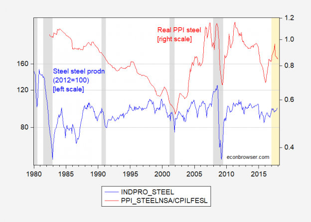 Some Steel Sector Indicators | Econbrowser