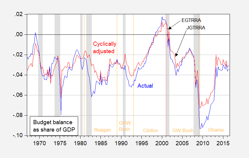 Data Vs Tax Cut And Budget Balance Mythologies Econbrowser