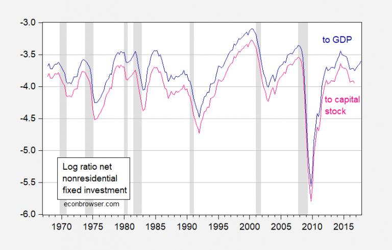 Net vs. Gross Investment | Econbrowser
