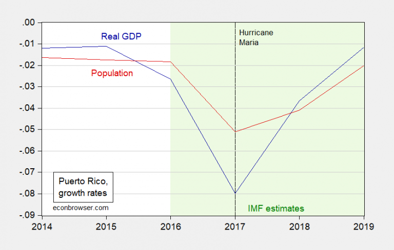 Measurement and Forecasts of the Puerto Rico Economy | Econbrowser