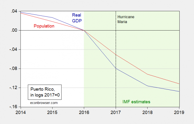 Measurement and Forecasts of the Puerto Rico Economy | Econbrowser