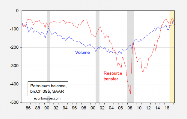 The US Petroleum Trade Balance | Econbrowser
