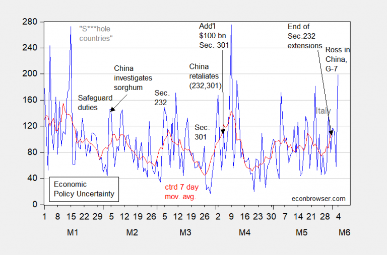 Measured Economic Policy Uncertainty, 4 June 2018 | Econbrowser