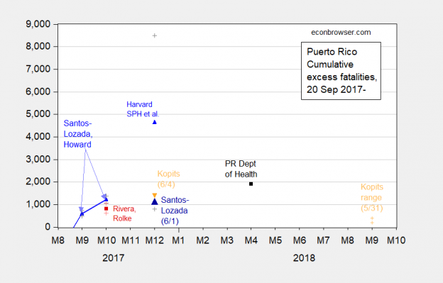 Garbage and Non-Garbage Estimates: Puerto Rico Edition | Econbrowser