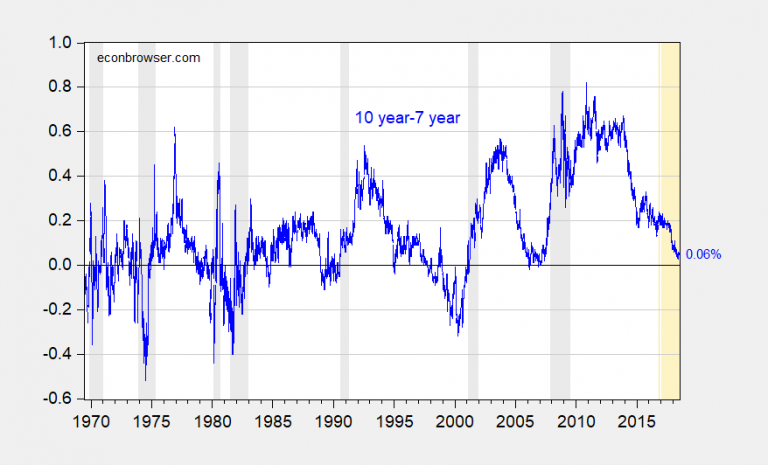 Term Spreads in 2018: An Annotated History | Econbrowser