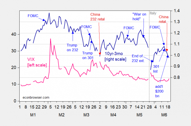 Term Spreads in 2018: An Annotated History | Econbrowser