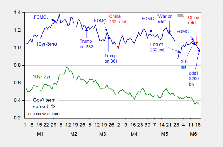 Term Spreads in 2018: An Annotated History | Econbrowser