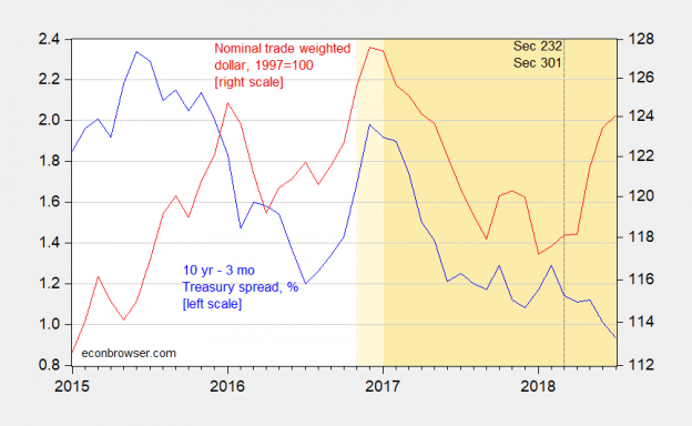The Term Spread and Dollar Diverge | Econbrowser