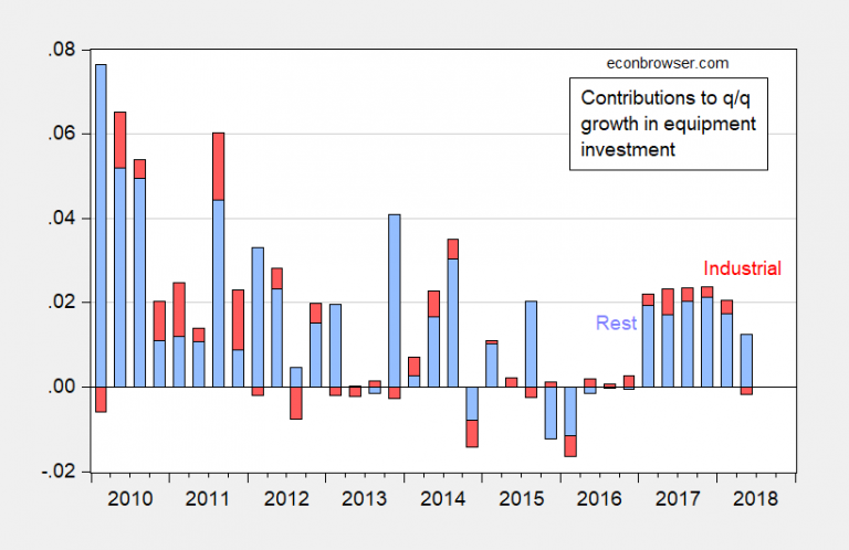 The Investment Boom…or Not | Econbrowser