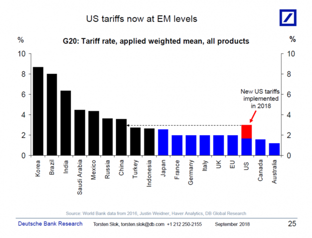 US Tariff Levels Now at Emerging Market Levels | Econbrowser