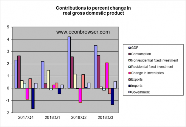 Strong GDP growth, weak fundamentals | Econbrowser