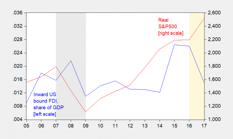 Which Observation Is Not Like the Others: US Inward FDI Again | Econbrowser