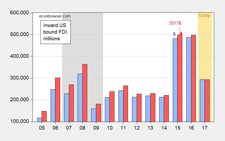 Inward US Bound FDI | Econbrowser