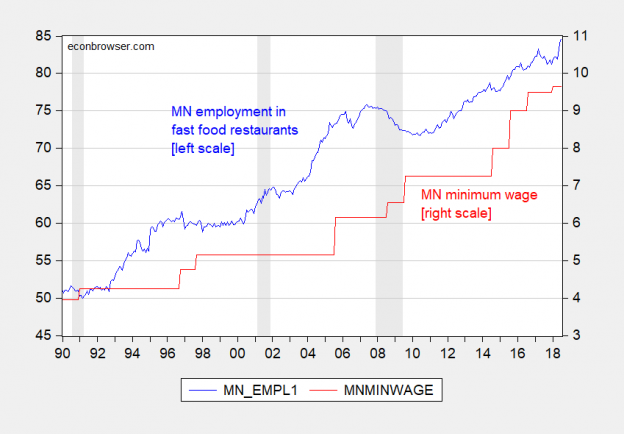 Time Series Evidence on the Minimum Wage Impact in Minnesota vs ...