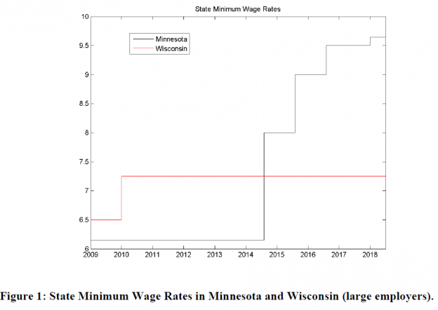 Time Series Evidence on the Minimum Wage Impact in Minnesota vs ...