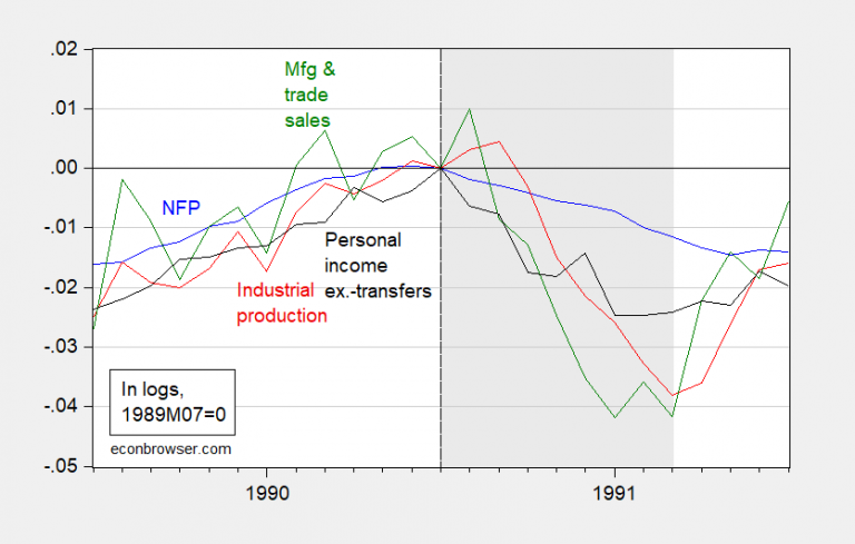The 1990-91 Recession | Econbrowser