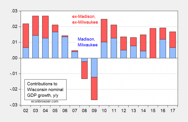 Wisconsin GDP ex-Madison ex-Milwaukee | Econbrowser