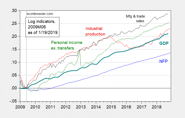 Recession Indicators Reported as of 1/19/2019 | Econbrowser