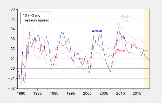 The Mystery of the Miniscule Term Spread | Econbrowser