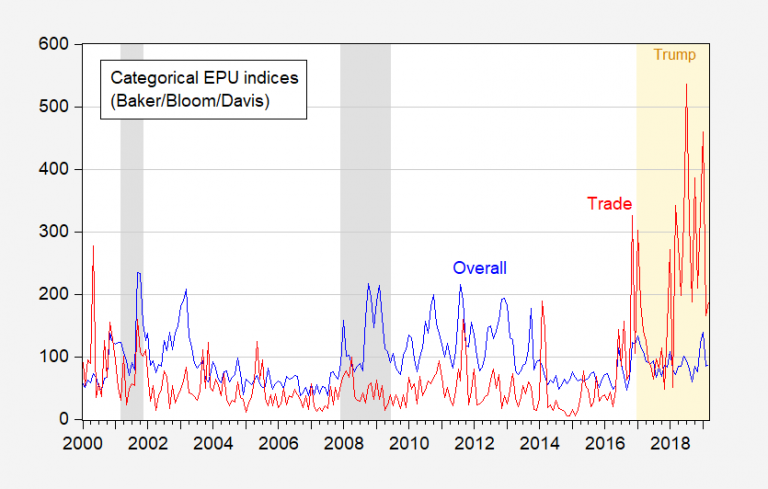 Trade Policy Uncertainty and World Uncertainty | Econbrowser