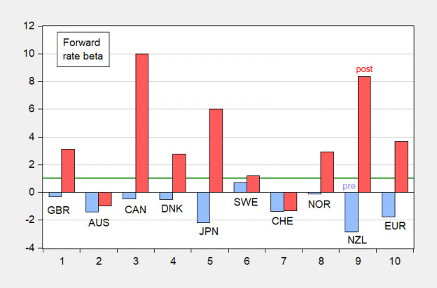 Forward Rate Bias over a Third of a Century | Econbrowser