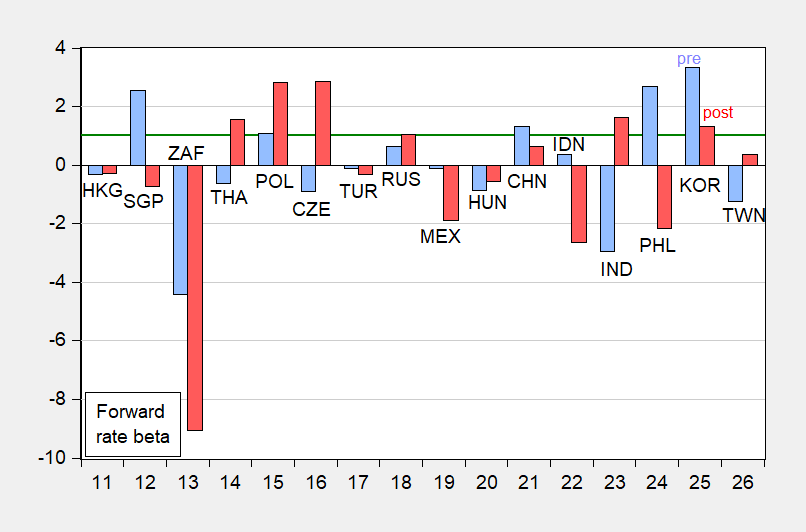 Forward Rate Bias Over A Third Of A Century Econbrowser
