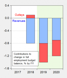 Why Is the Structural Budget Deficit Blowing Up Since Trump? | Econbrowser